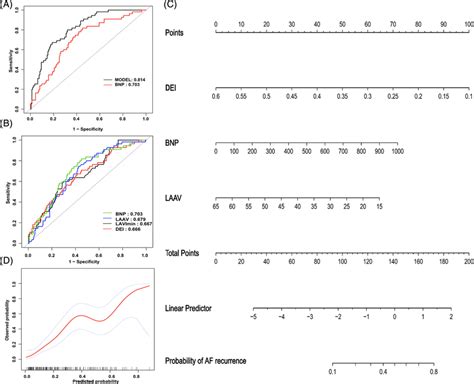 Comparison Of The Roc Curves Of Single Factors A And Model B In