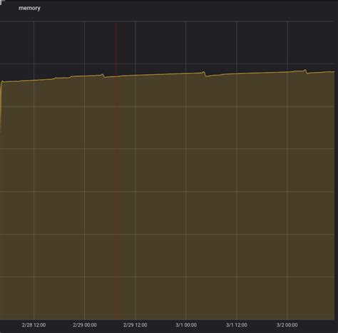 Mysterious Mariadb 1041 Ram Ussage Stack Overflow