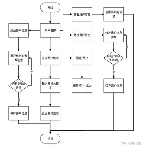 [独有源码]java jsp网上购书系统0nrjd从不会做毕业设计到成功完成的过程与方法 java 网上购书系统的设计与实现源码下载 csdn博客