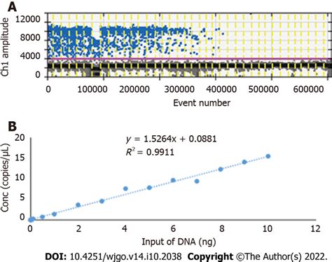 Limit Of Detection Of Droplet Digital Polymerase Chain Reaction A Download Scientific Diagram