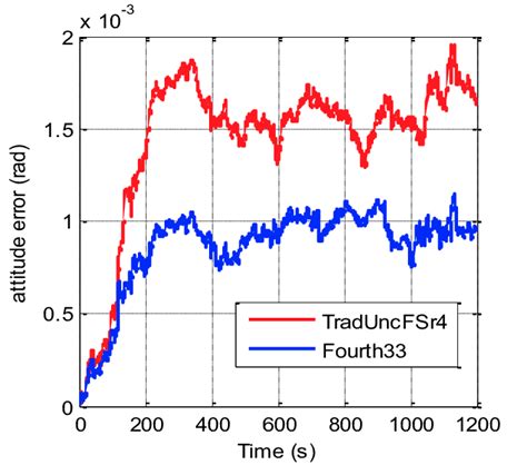 Errors Of Algorithms In Large Angular Rate Maneuver And Vibration Download Scientific Diagram