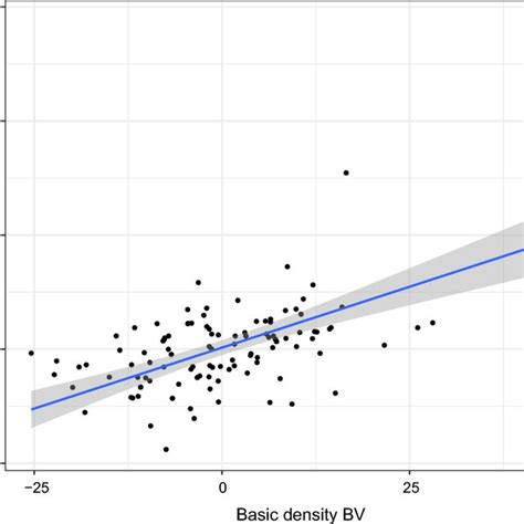 Scatterplots Between The Breeding Values Expressed As Deviation From