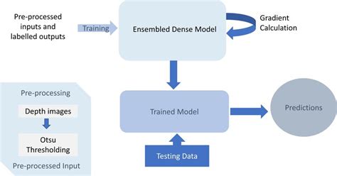 Depicts The Flowchart Of Our Proposed Work Notably The Proposed