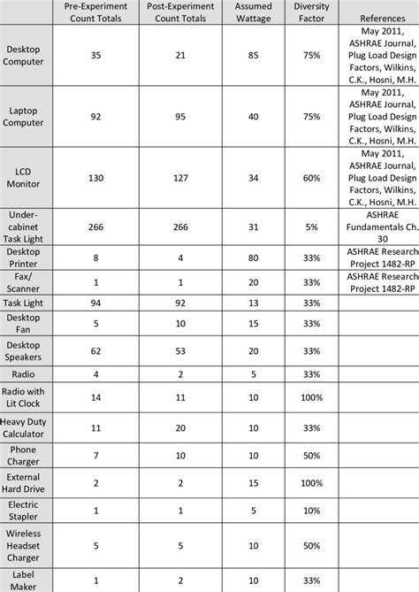 Inventory Of Plug Load Equipment Assumed Wattage And Diversity Download Table