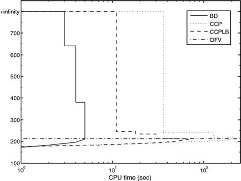 The Efficiency Of Each Cutting Plane Algorithm In The Instance Of 30 D1