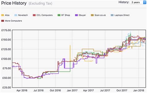 This Is A Graph Of The Price Of A GB Kit Of DDR Ram Over Two Years