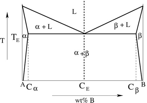 9 A Schematic Eutectic Phase Diagram C E And T E Are The Eutectic