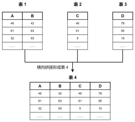 数据治理 数据分析与清洗工具：pandas 数据合并 知乎