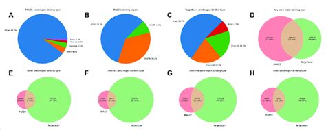 Comparison Of Rna22 And Targetscan Predicted Isomir Mrna Interactions Download Scientific