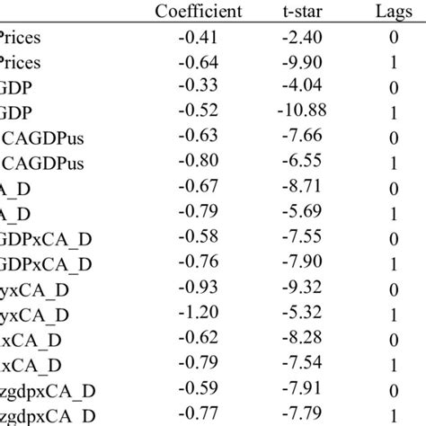 Levin Lin Chu Test Of Panel Unit Root Download Table