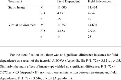 Means And Standard Deviations For The Identification Test Cognitive Style Download Table