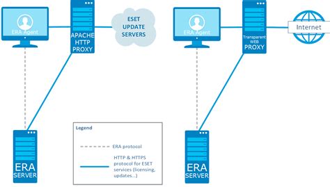 Kb3639 Comparing Eset Remote Administrator Proxy And Apache Proxy 6x