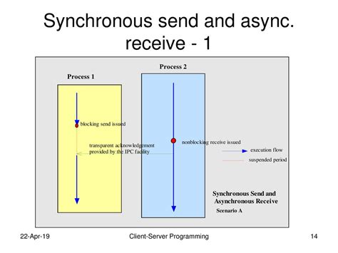 Block 2 Interprocess Communications Ppt Download