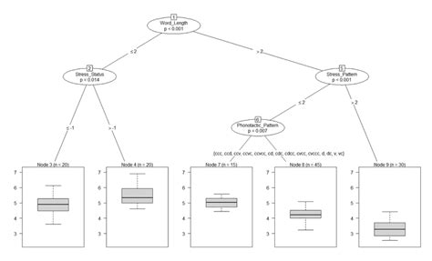 A Conditional Inference Tree For Log Frequency Of Phonotactic