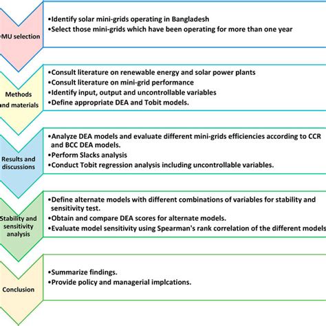 Steps In Research For Dea Efficiency Evaluation Of Solar Mini Grids In
