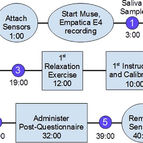 Initial Study Procedure Flowchart Download Scientific Diagram