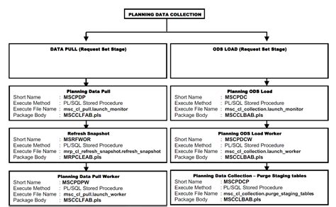 Oracle Ascp Process Flow Chart Ponasa