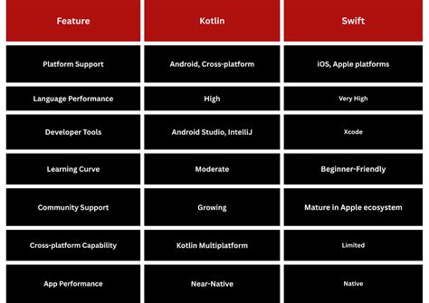 Kotlin Vs Swift Which Is Best For App Development 2025