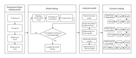 Flowchart Of The Shaking Table Model Test Download Scientific Diagram