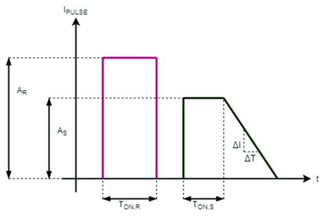 Set And Reset Pulses And Configurable Parameters Download Scientific