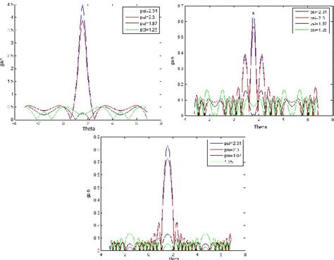 Figure 5 From Optimization Of A Mimo Antenna Using The Api Metaheuristic Algorithm Semantic