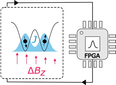 Elegant Use Of Noise For Quantum Computing