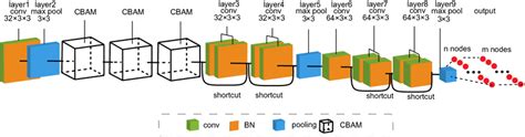 Network Architecture Of The Cnns With Cbam Proposed In This Paper Download Scientific Diagram