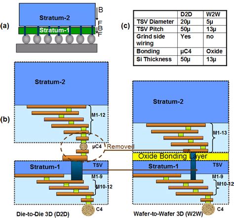 A Schematic Representation Of Wafer Level 3d Stacking Bc Download Scientific Diagram