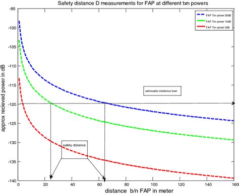 Interference Level From The Macro Cellular Bs With Pap At Different