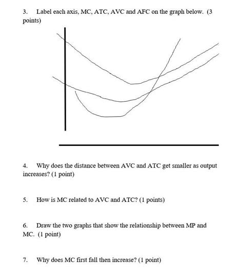 Solved Label Each Axis MC ATC AVC And AFC On The Graph Chegg Com