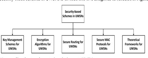 Figure 1 From A Comprehensive Analysis Of Security Based Schemes In