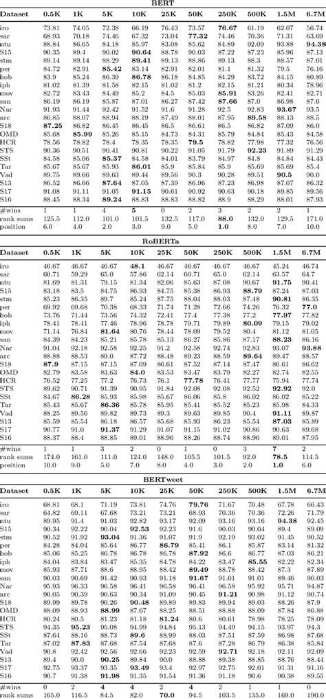 Average Classification Accuracies Achieved By Fine Tuning