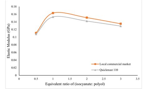 Pu Foam Elastic Modulus As A Function Of The Equivalent Ratio Of Download Scientific Diagram