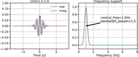 Complex Morlet Wavelet Function Used In This Pipeline And Its Frequency Download Scientific