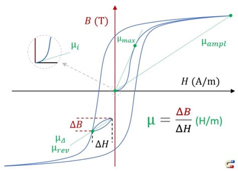 The Ultimate Understanding Of Magnetic Permeability