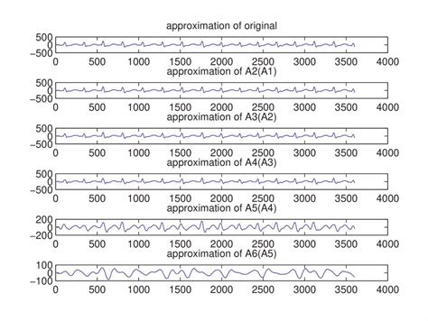 estimated mi signal coefficients d1 d6 download scientific diagram