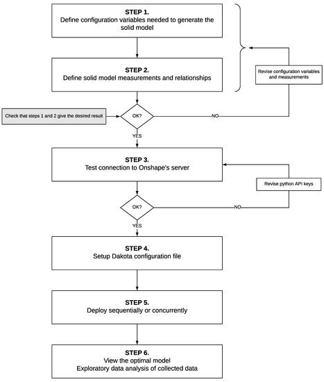Fluids Free Full Text Cloud Based Cad Parametrization For Design