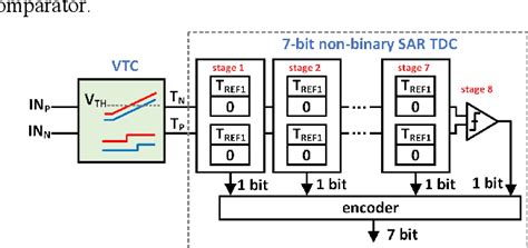 Figure From A MS S Bit Voltage Time Hybrid ADC With A Ping Pong SAR TDC For Speed