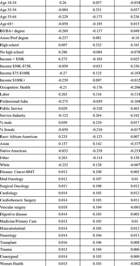 Eigen Vector Coefficients For Statistically Significant Principle