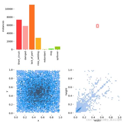 使用yolov8模型进行训练和评估 针对pcb板缺陷目标检测的数据集 步骤和代码应该怎么操作pcb板缺陷目标检测数据集 8000张 7类检测