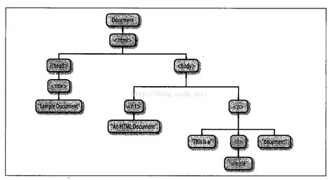 简述html Dom及其节点分类 贰拾肆樵 博客园