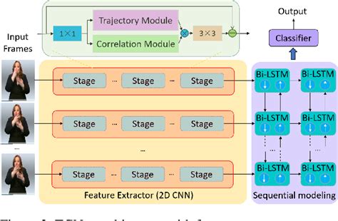 Tcnet Continuous Sign Language Recognition From Trajectories And Correlated Regions