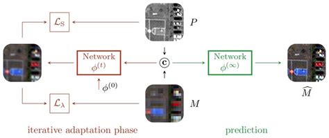 The Full Resolution Target Adaptive Inference Scheme The Pre Trained
