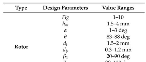 design variables of the rotor download table