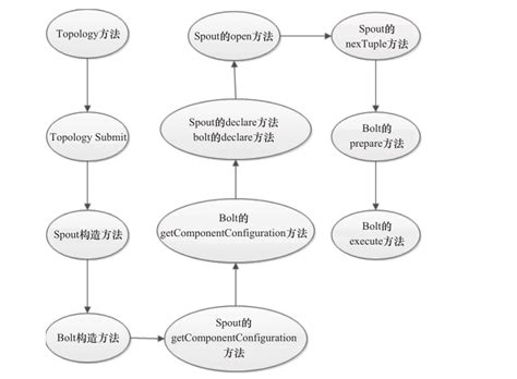 Storm概念学习系列之topology拓扑 阿里云开发者社区