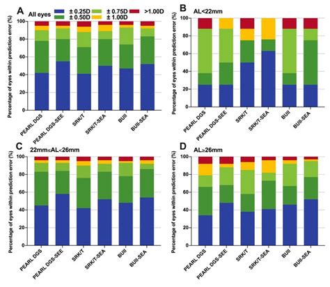 The Percentage Prediction Error Of Eyes Within ±025 Diopters D