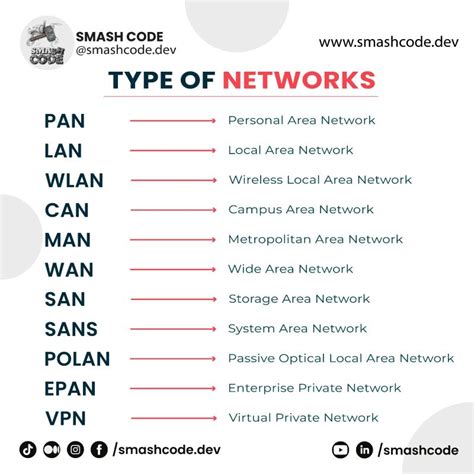 Smashcodedev Smashcode Letsconnect Lan Wan Man Can Pan San