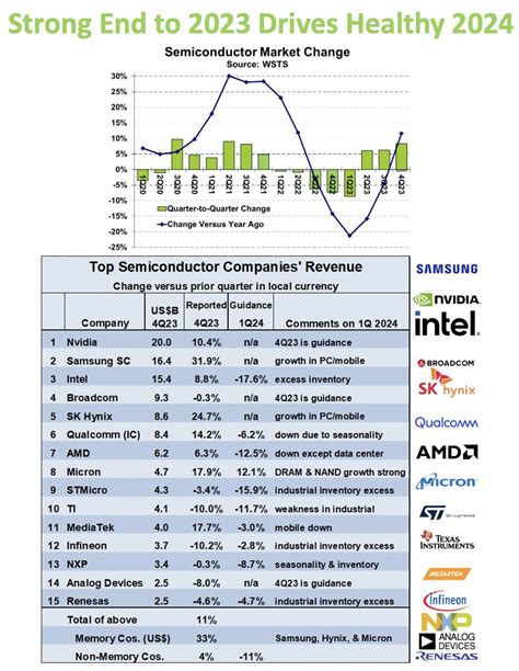 Semiconductors Semiconductor Memory Samsung Semiconductorindustry