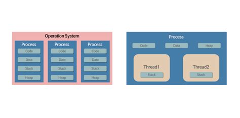 운영체제 멀티 프로세스multi Process와 멀티 스레드multi Thread 운영체제 멀티 프로세스multi Process와 멀티 스레드multi Thread