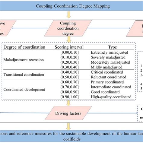 Research Framework Of The Coupling Coordination Relationship In